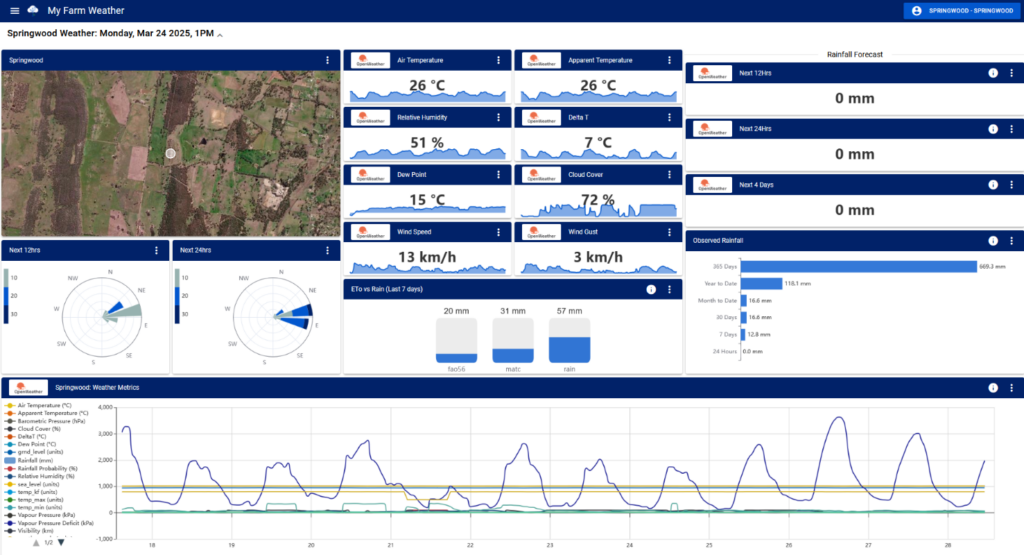 Pairtree PLUS Farm Data Dashboard | Streamlines Agtech Data